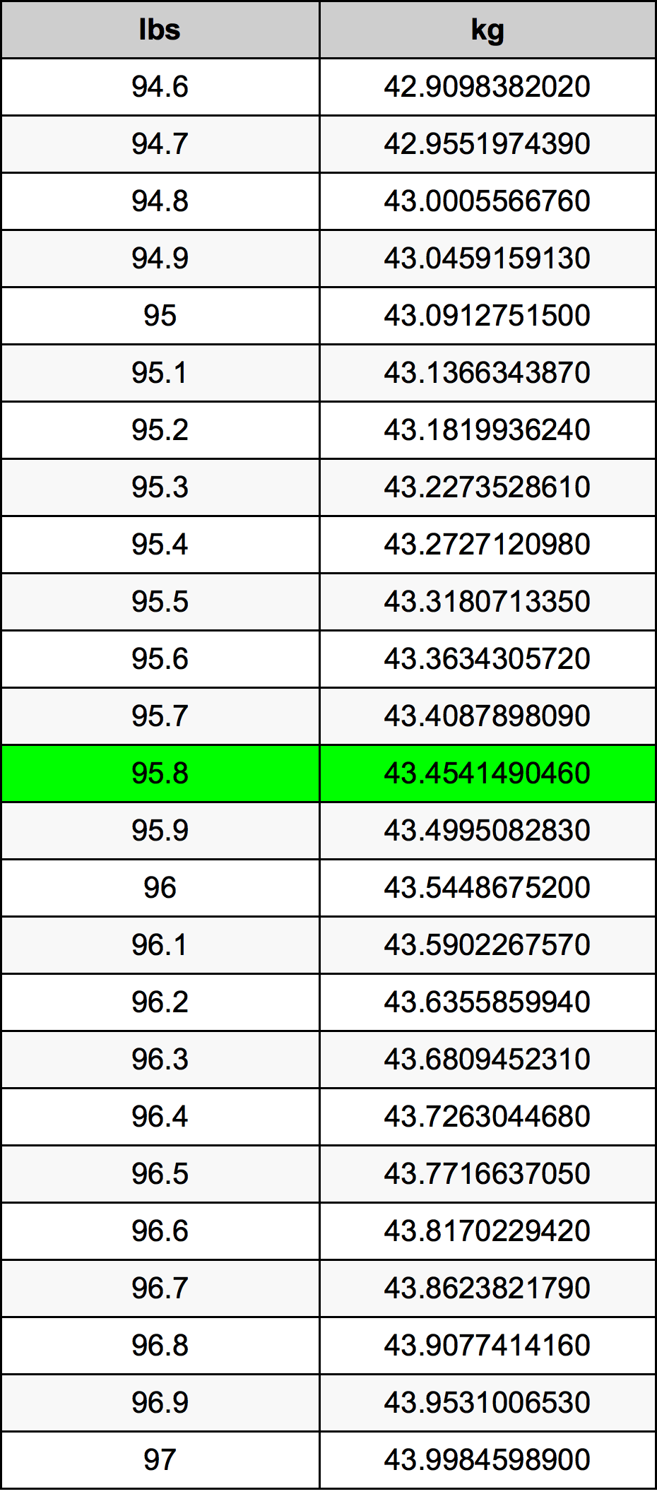 95 8 Pounds To Kilograms Converter 95 8 Lbs To Kg Converter 95 8 Pounds To Kilograms Converter 95 8 Lbs To Kg Converter
