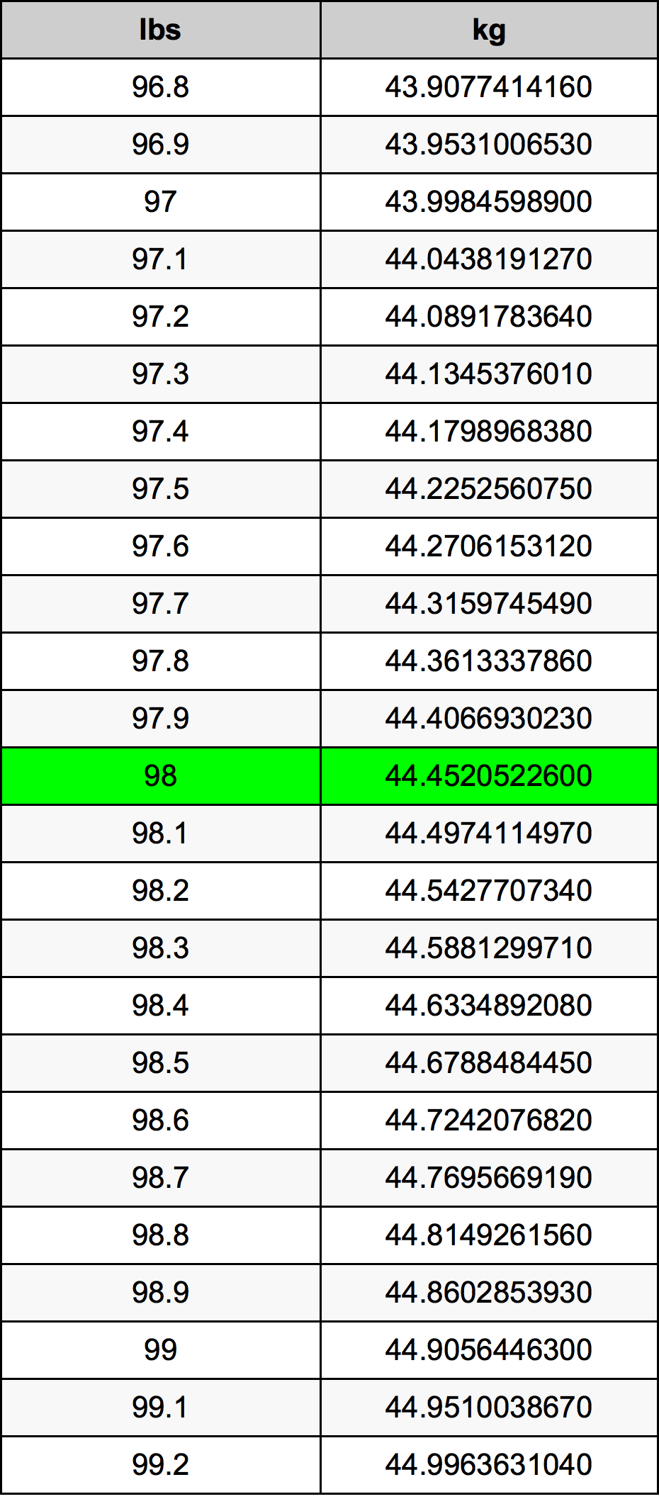 98 Pounds To Kilograms Converter 98 Lbs To Kg Converter