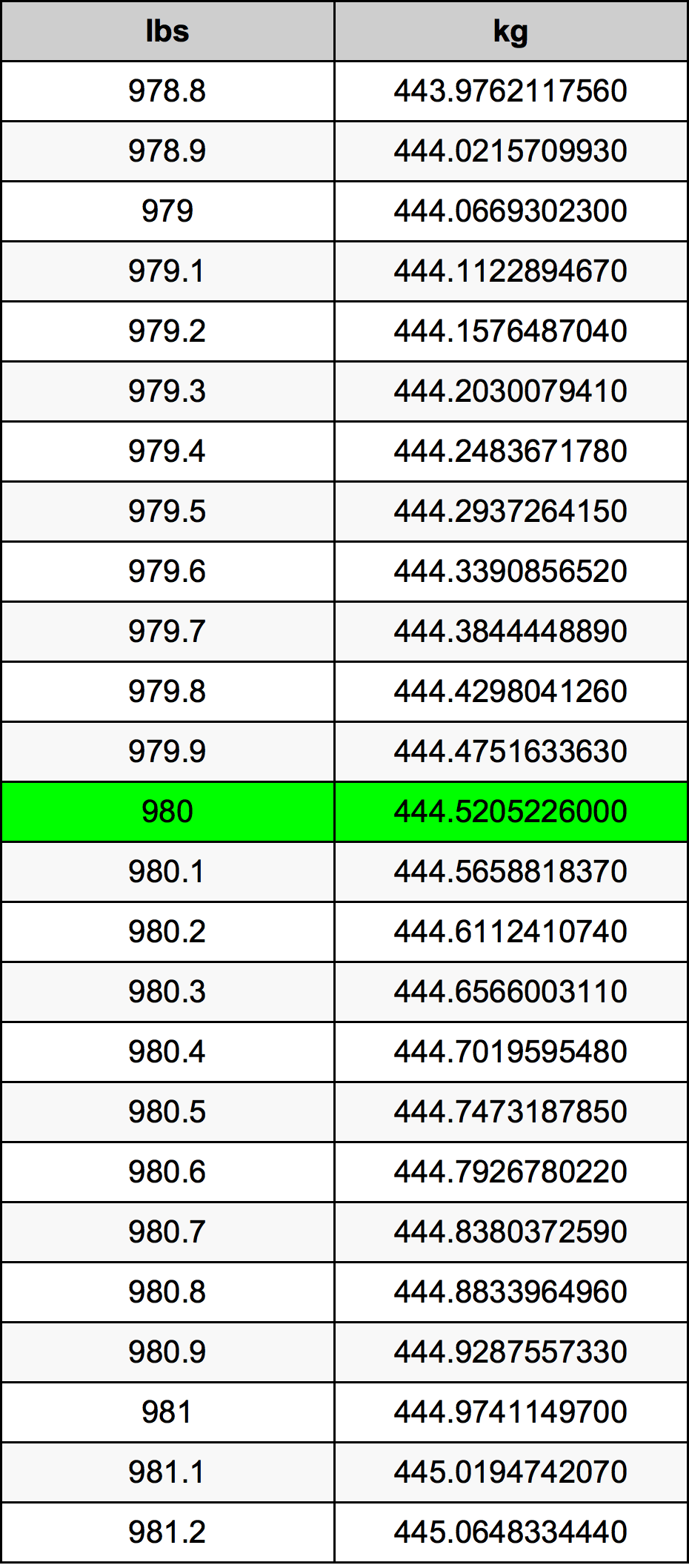 980 Pounds To Kilograms Converter 980 Lbs To Kg Converter 980 Pounds To Kilograms Converter 980 Lbs To Kg Converter