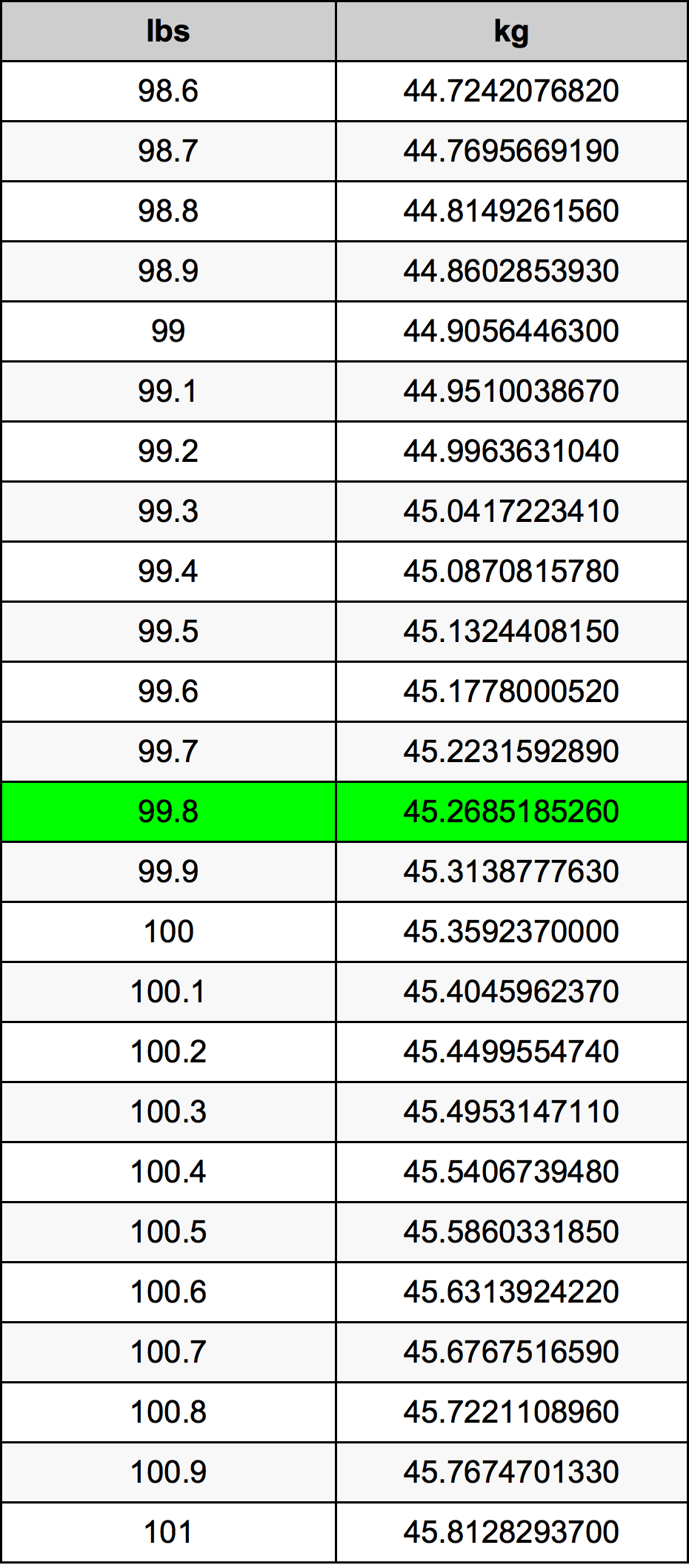 99 8 Pounds To Kilograms Converter 99 8 Lbs To Kg Converter